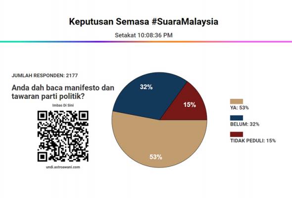 #SuaraMalaysia: Majoriti sudah membaca manifesto parti politik | Astro ...
