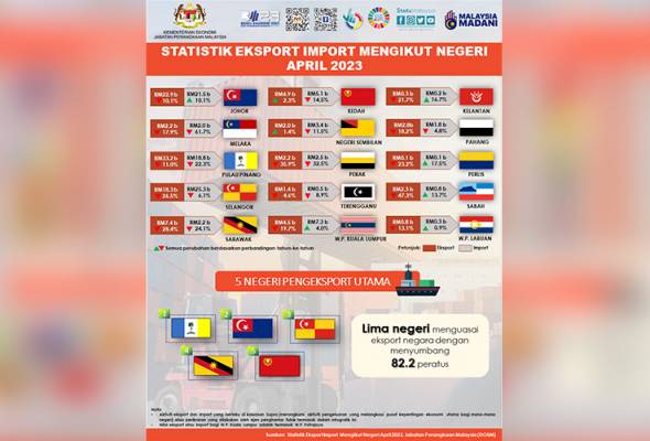 Pulau Pinang, Johor dan Selangor penyumbang utama eksport bagi April ...