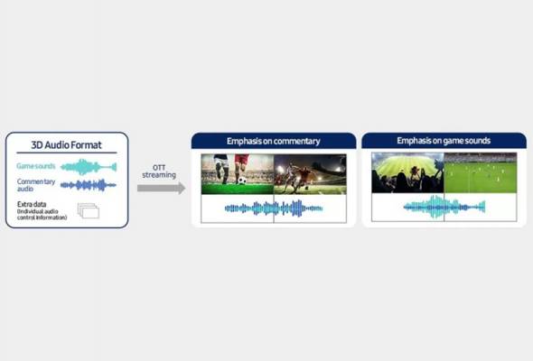 Google, Samsung bangunkan IAMF untuk Audio 3D Spatial | Astro Awani
