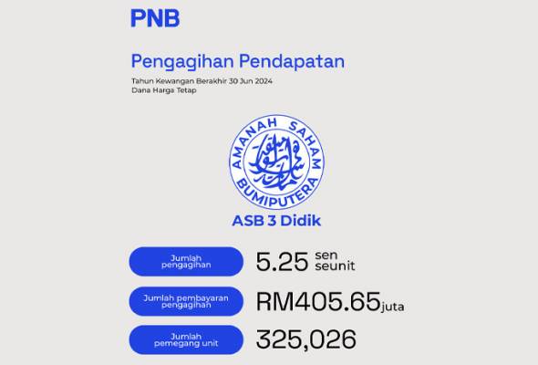 ASNB isytihar pengagihan pendapatan 5.25 sen seunit bagi ASB 3 Didik ...