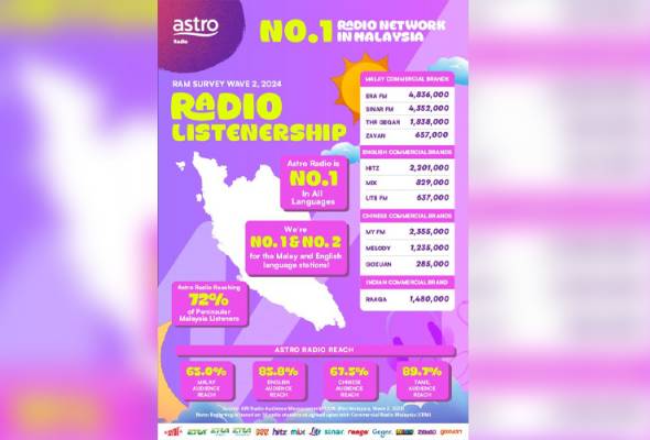 Radio ERA dan hitz terus relevan jadi stesen nombor 1 di Malaysia ...