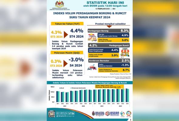 Sektor perkhidmatan naik 6.3 peratus, catat hasil tertinggi baharu RM2.4 trilion pada 2024 ...