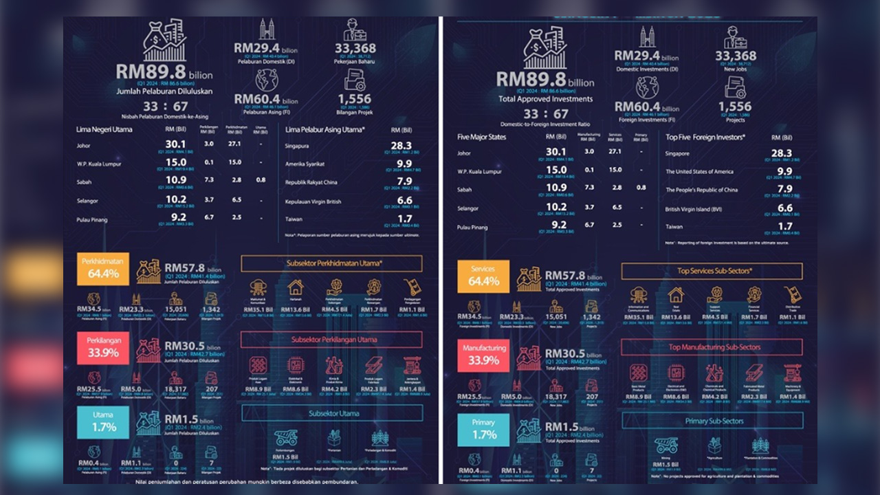 Malaysia catat pelaburan diluluskan sebanyak RM89.8 bilion suku pertama 2025 | Astro Awani